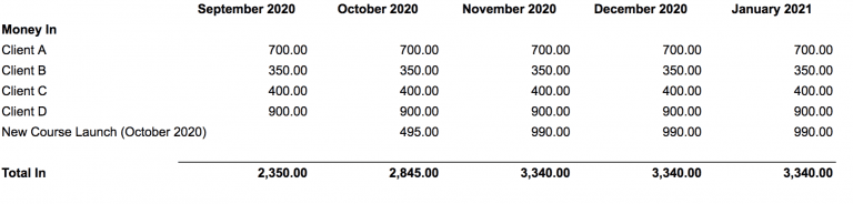 How to Create a Simple Cash Flow Forecast