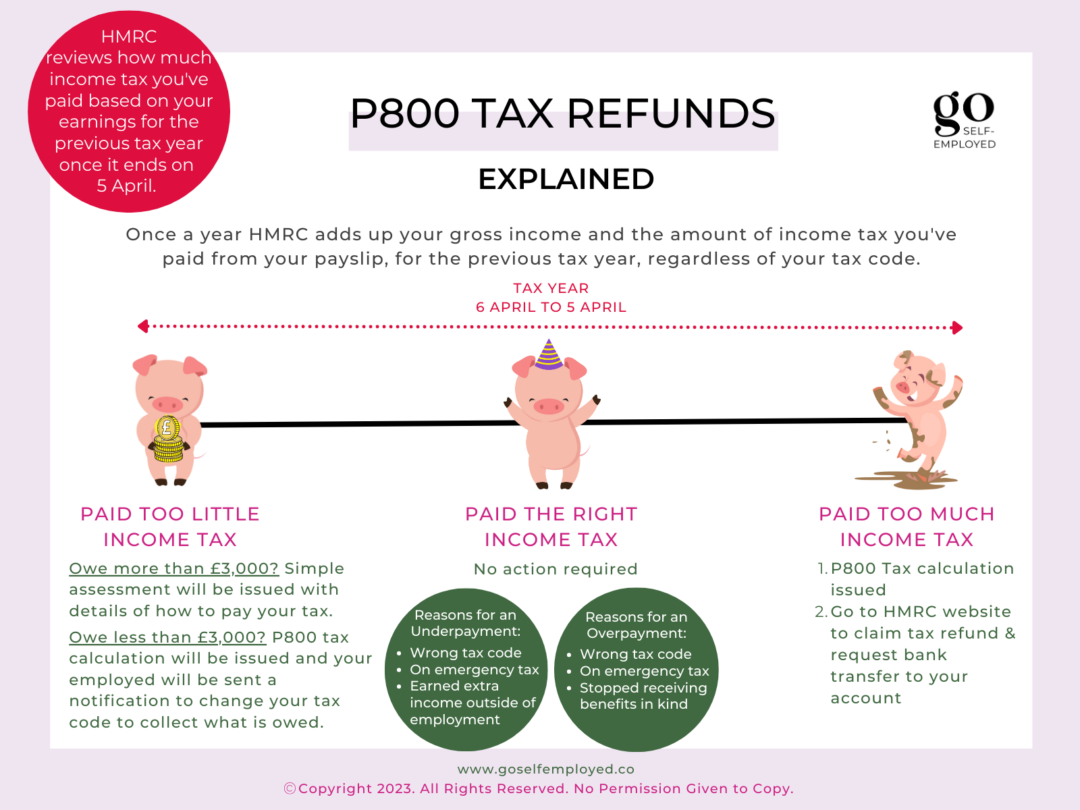 What is a P800 Refund & Letter?